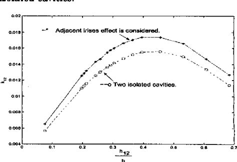 Figure 4 From Non Adjacent Resonators Effects On Coupling And Resonant