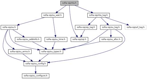 Nta Sofia Sip Nta H File Reference