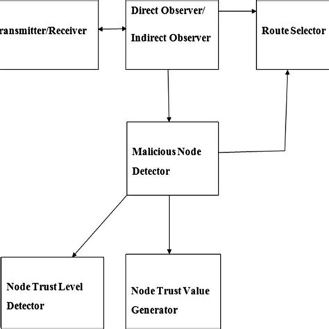 Trust Management System Architecture Download Scientific Diagram