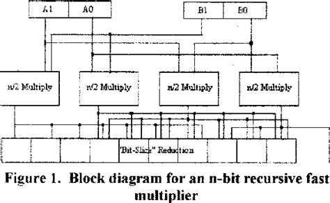 Figure 1 From A Recursive Fast Multiplier Semantic Scholar