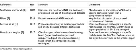 Table 1 From A Review Of Author Name Disambiguation Techniques For The Pubmed Bibliographic