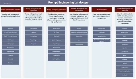 The Future Of Prompt Engineering Getting The Most Out Of Llms