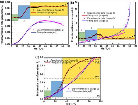 Comparison Of Martensite Transformation Kinetics In Different Stages Download Scientific