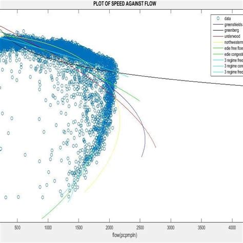 B Plot Of Speed Against Flow Using Single Regime And Multi Regime