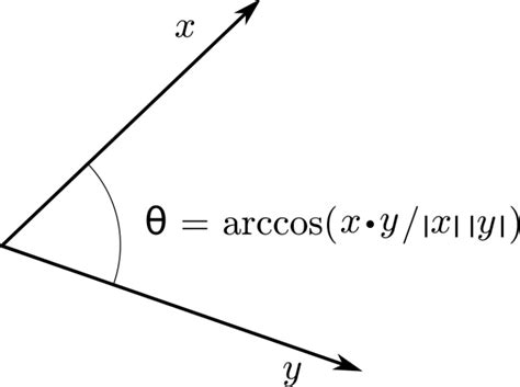 Difference Between Dot Product And Cross Product Of Vectors Physics In My View