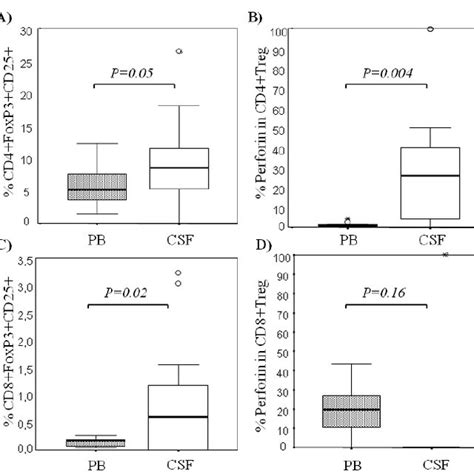 Cd4 T Reg And Cd8 T Reg Frequencies With Their Expression Of Perforin Download Scientific