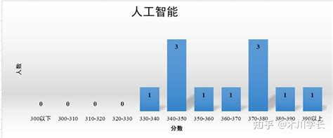 2024中国海洋大学计算机考研分析 知乎