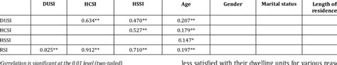 Dunns Pairwise Comparisons Test Of Three Categories Of Age Download