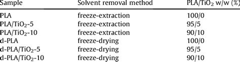 Polymer Scaffolds Prepared By Tips Download Scientific Diagram