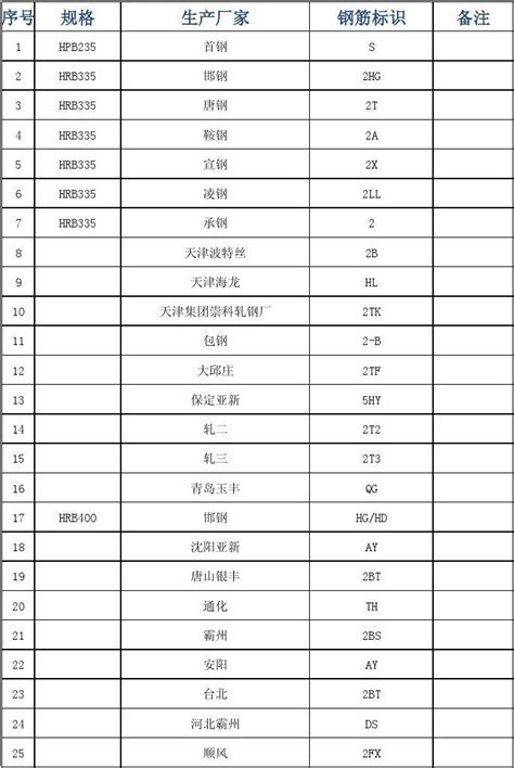 钢筋厂家钢号汇总表 word文档在线阅读与下载 无忧文档