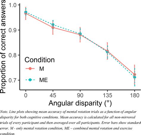 Accuracy Of Mental Rotation Tasks Download Scientific Diagram