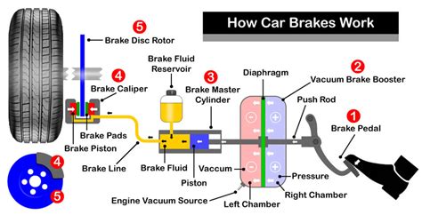 Car Brake Diagram By Name