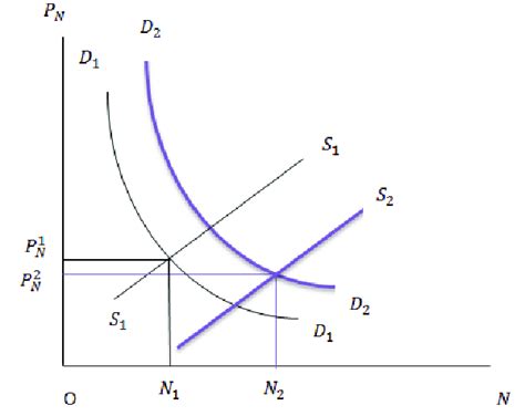4 Comparative Static Response In The Domestic Market For í µí±µí µí±µ