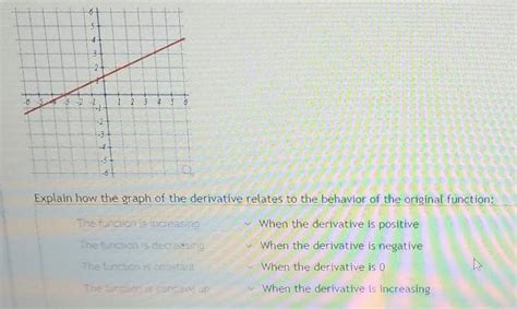 Solved The Graph Of The Derivative Of A Function Is Shown In Chegg