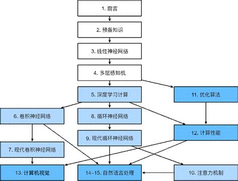 快速入门深度学习91（用时20min）——gru深度学习gru Csdn博客