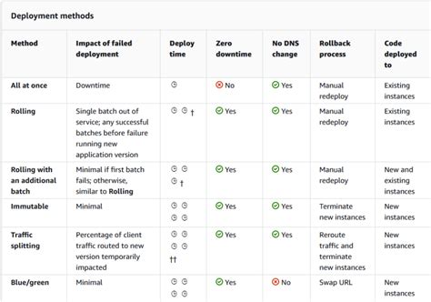 115which Elastic Beanstalk Deployment Methods Are Best To Avoid Downtime And Maintain High
