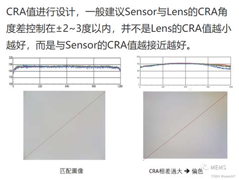 模组知识（1）－cra 光学知识镜头cra Csdn博客