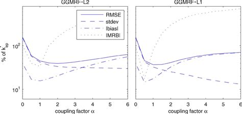 Root Mean Square Error Rmse Absolute Bias And Standard Deviation Of Download Scientific