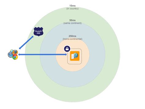 Inexpensive And Reliable Redirects In Aws By Lee Harding Medium