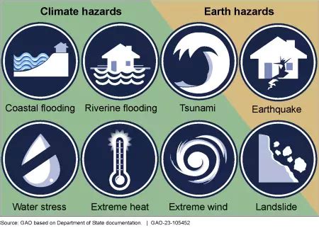 Climate Hazards Could Disrupt Us State Department Operations Overseas