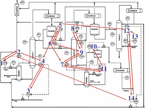10 Control Loop Digraph Of The Process From Eastman Chemical Company 3