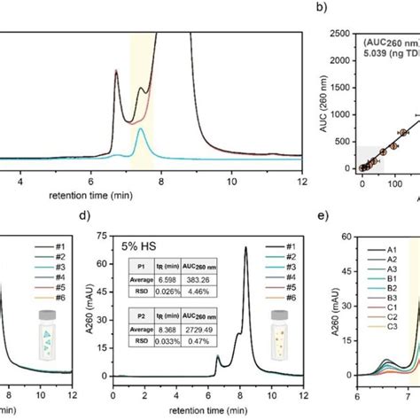 Analytical Calibration For The SEC HPLC Method A The Overlayed Download Scientific Diagram