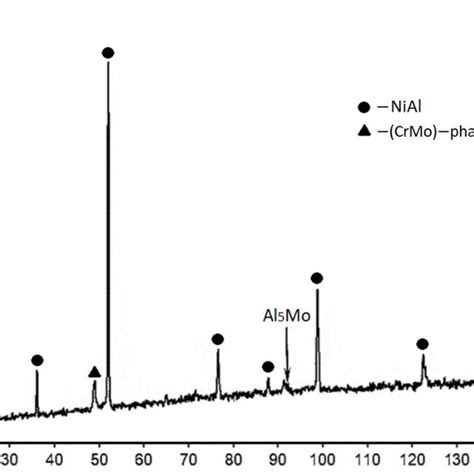 Results Of Dsc Analysis Of The Matrix Powders A And Xrd Spectrum Of