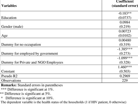 4 Probit Estimates For Households Download Table