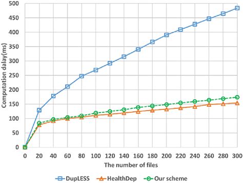 Comparison Of Computation Delay During The Data Upload Phase Download Scientific Diagram