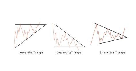 Understand Trading Chart Patterns Learn With Upsurgeclub