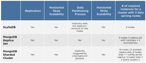MongoDB Vs ScyllaDB Architecture Comparison ScyllaDB