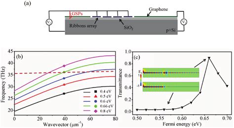 A The Schematic Diagram Of The Plasmonic Switch Base On The Finite