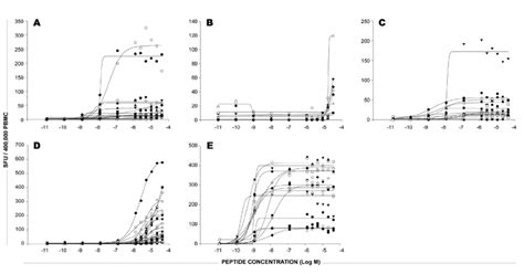 The Functional Avidity Of Cef Peptide Reactive Cd8 T Cells In Our Download Scientific Diagram