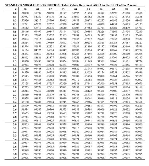 Z Score Table Printable