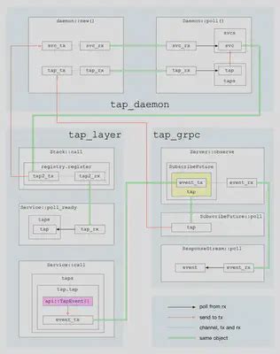 Linkerd Proxy Tap
