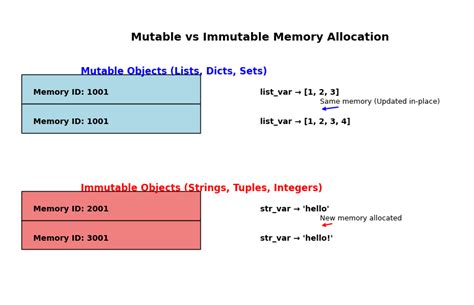 Mutable vs Immutable in Python - EmiTechLogic