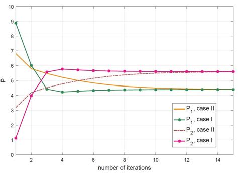Convergence Of Transmit Power For The Sinr Maximization Problem