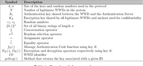 Table 1 From A Privacy Aware Continuous Authentication Scheme For Proximity Based Access Control