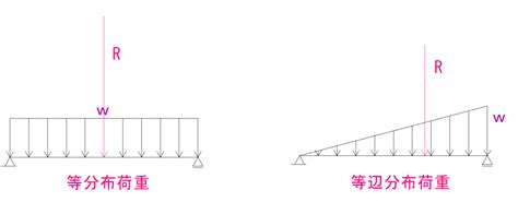 荷重の種類について 等分布荷重 等辺分布荷重の基礎を公式も含めて理解しよう！ ネット建築塾