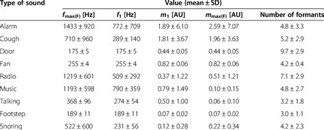 Quantitative Result Of The Formant Analysis Download Table