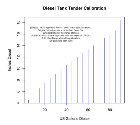 Diesel Tank Calibration Ian Falconer