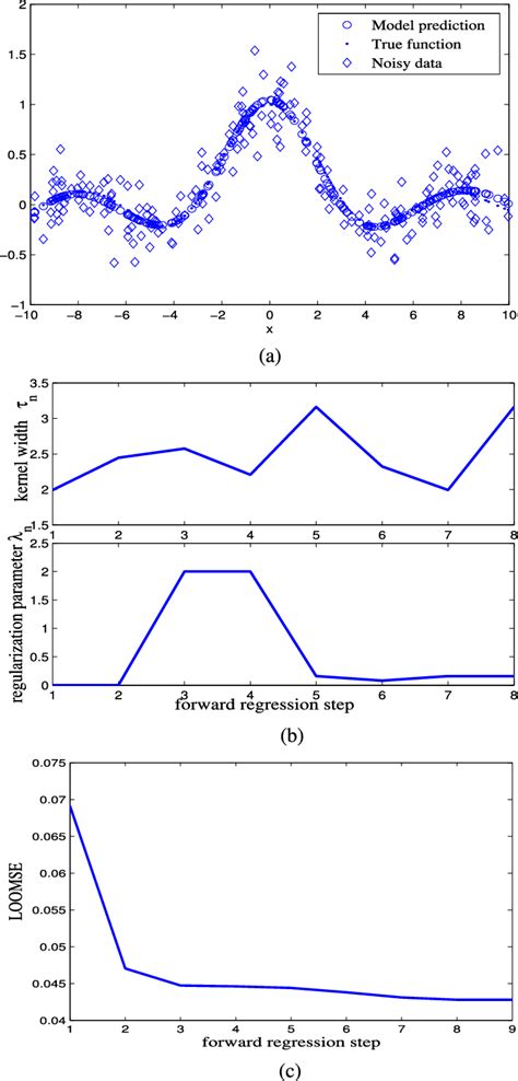 Figure 1 From Nonlinear Identification Using Orthogonal Forward