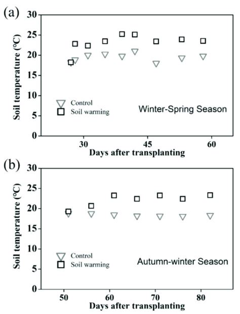 Soil Temperature At A Depth Of 20 Cm Measured At 830 1000 Am After