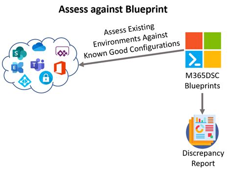 What Is Microsoft365dsc Microsoft365dsc Your Cloud Configuration