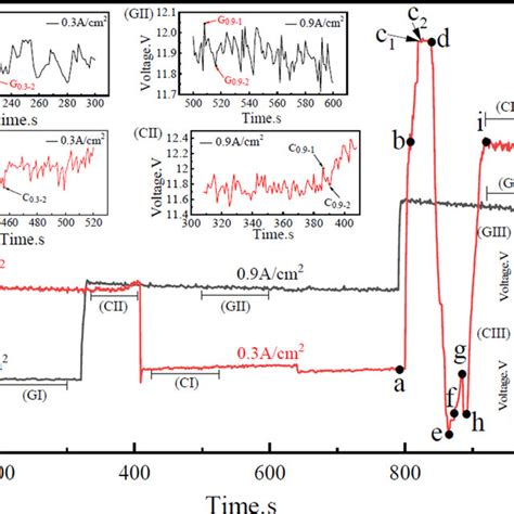Cell Voltage Of Electrolysis With Graphite Industrial Carbon Anodes At