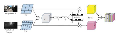 Structure Of Multimodal Multiscale Fusion We Use A 3 ∗ 3 Convolution Download Scientific