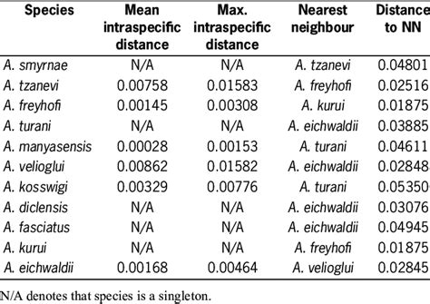 Mean And Maximum Intraspecific And Nearest Neigh Bour Nn Distance Download Scientific