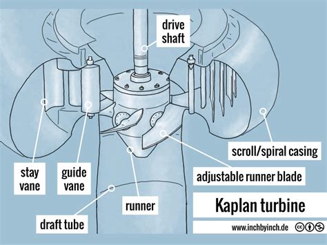 Inch Technical English Pictorial Kaplan Turbine