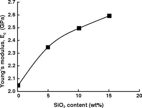 Table 1 From Effects Of Particle Size Particlematrix Interface Adhesion And Particle Loading