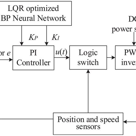 The Matlabsimulink Model Of Speed Control For Bldc Motor A The